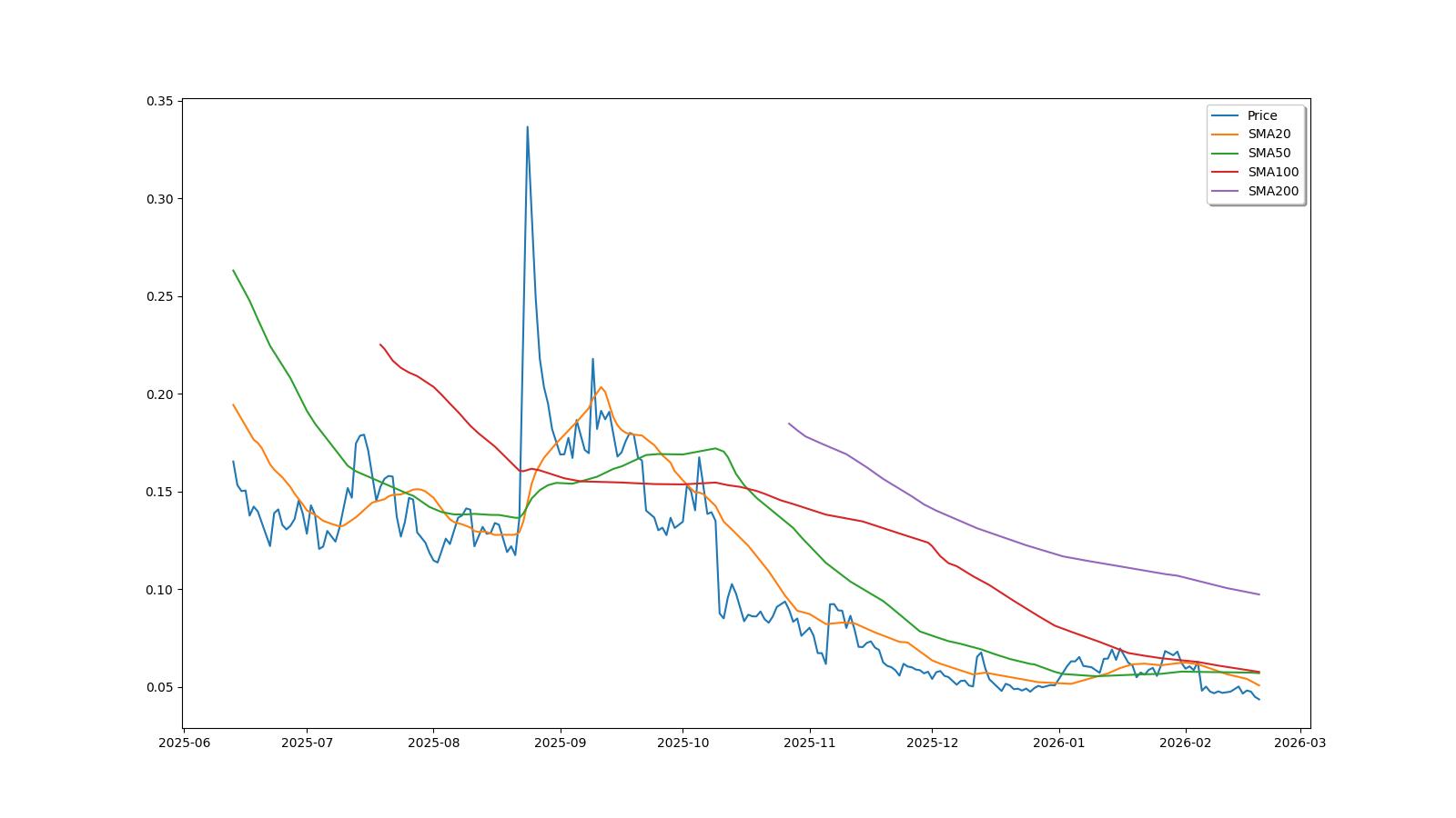 Wayfinder Simple Moving Averages