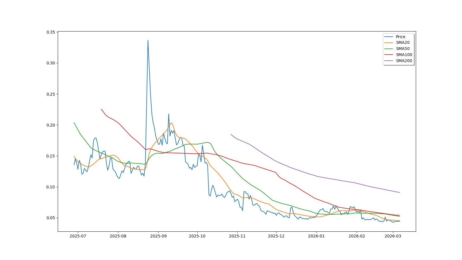 Wayfinder Simple Moving Averages