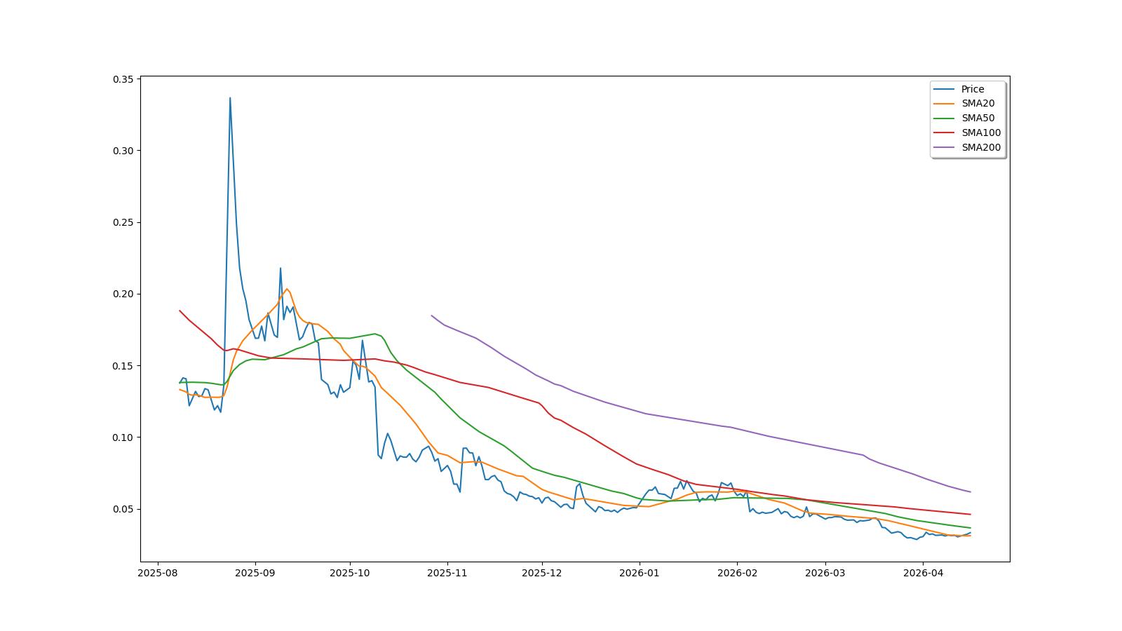 Wayfinder Simple Moving Averages