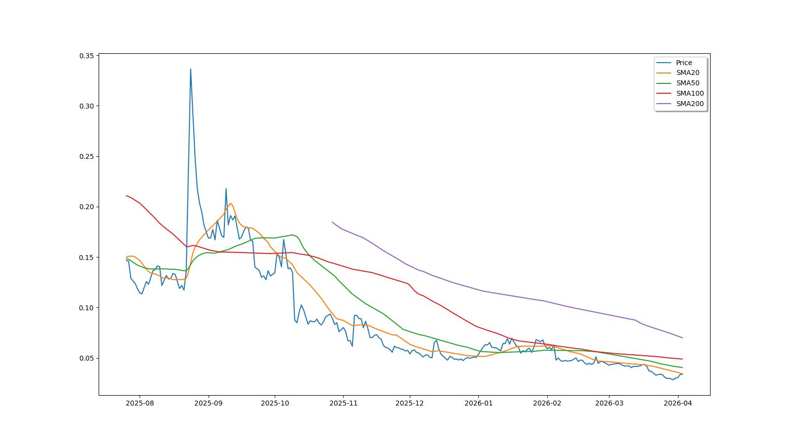 Wayfinder Simple Moving Averages