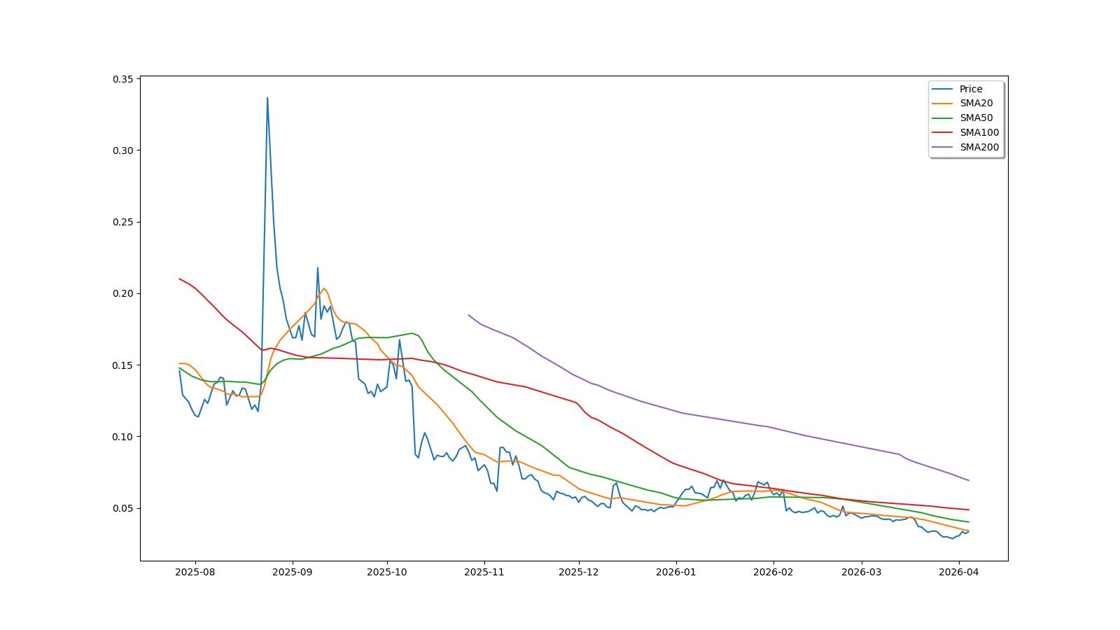 Wayfinder Simple Moving Averages