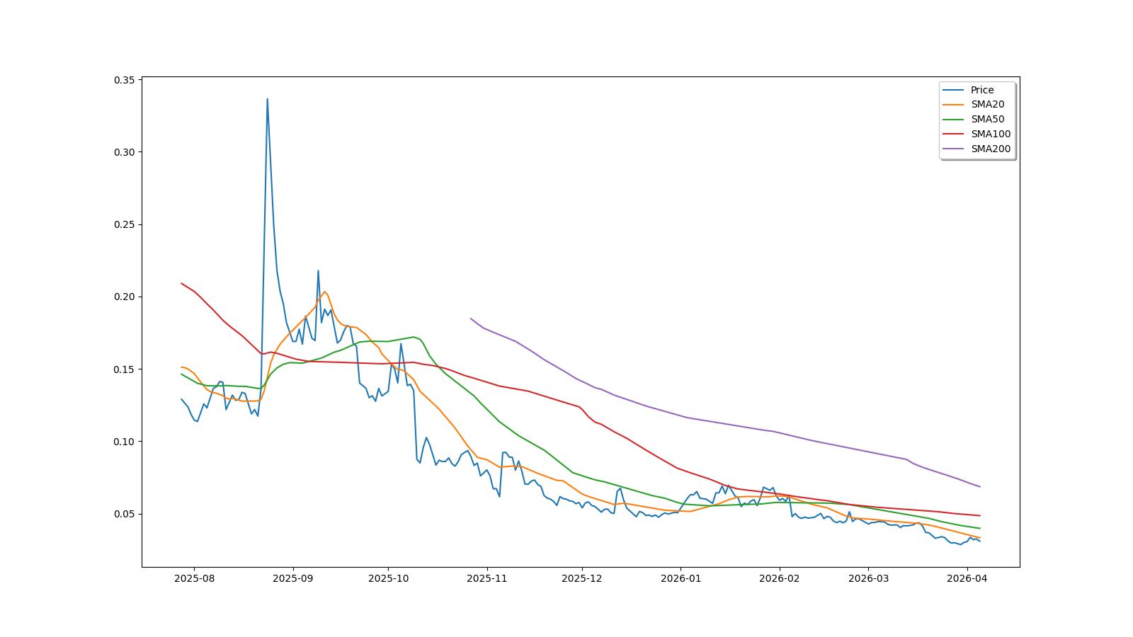 Wayfinder Simple Moving Averages