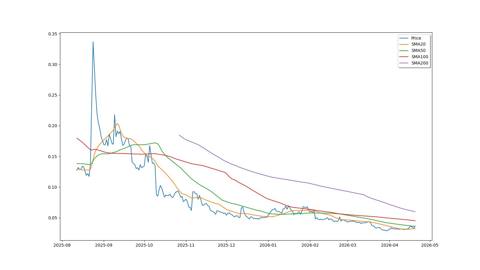 Wayfinder Simple Moving Averages
