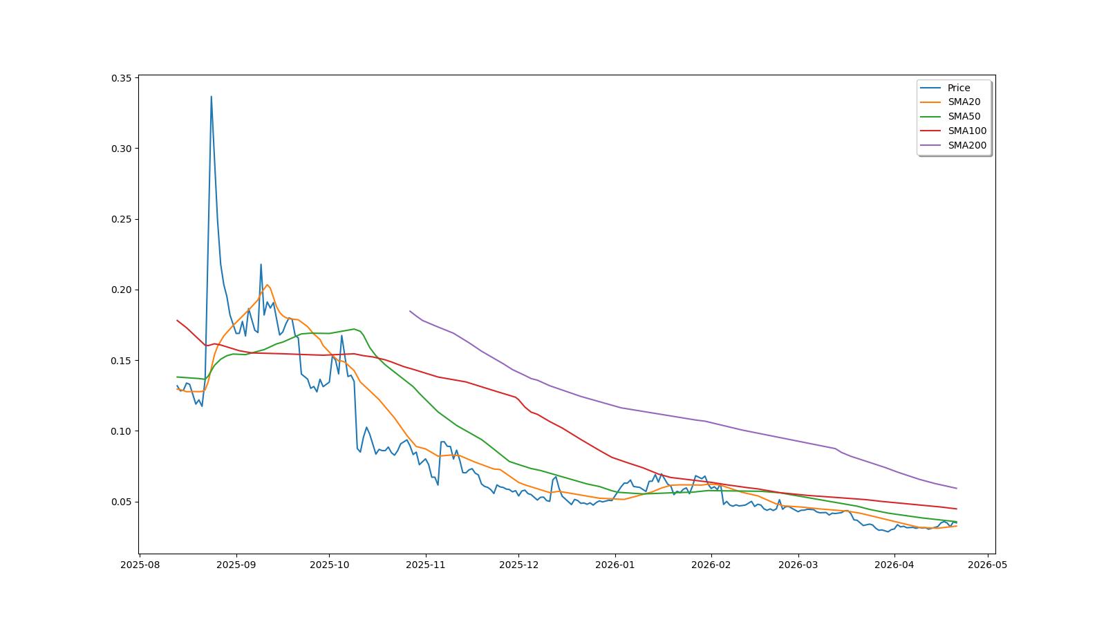 Wayfinder Simple Moving Averages