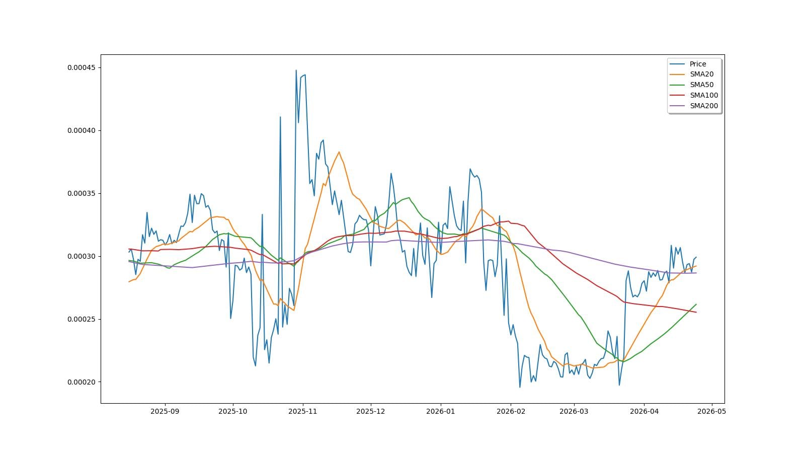 WayGuide Simple Moving Averages