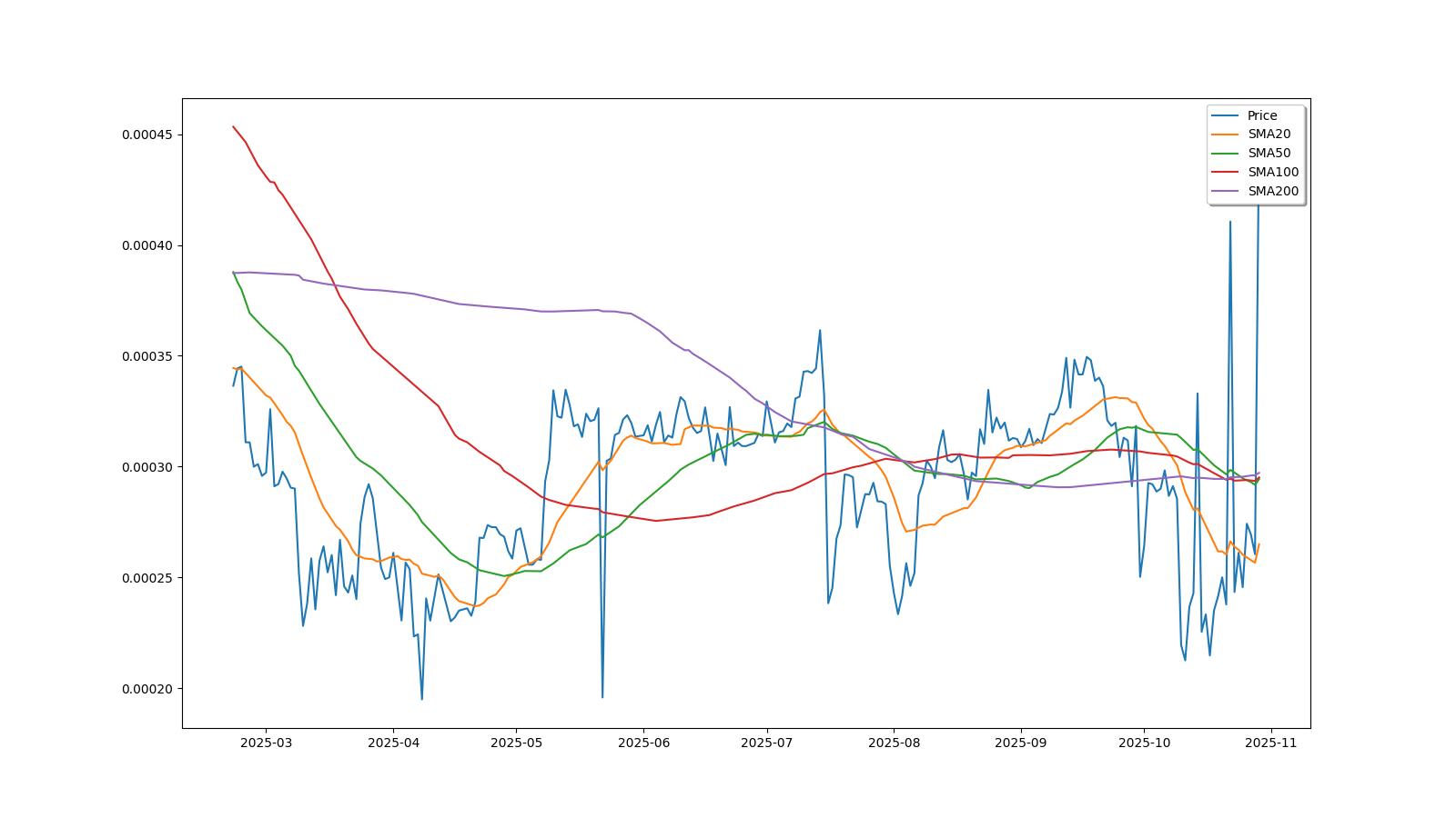 WayGuide Simple Moving Averages