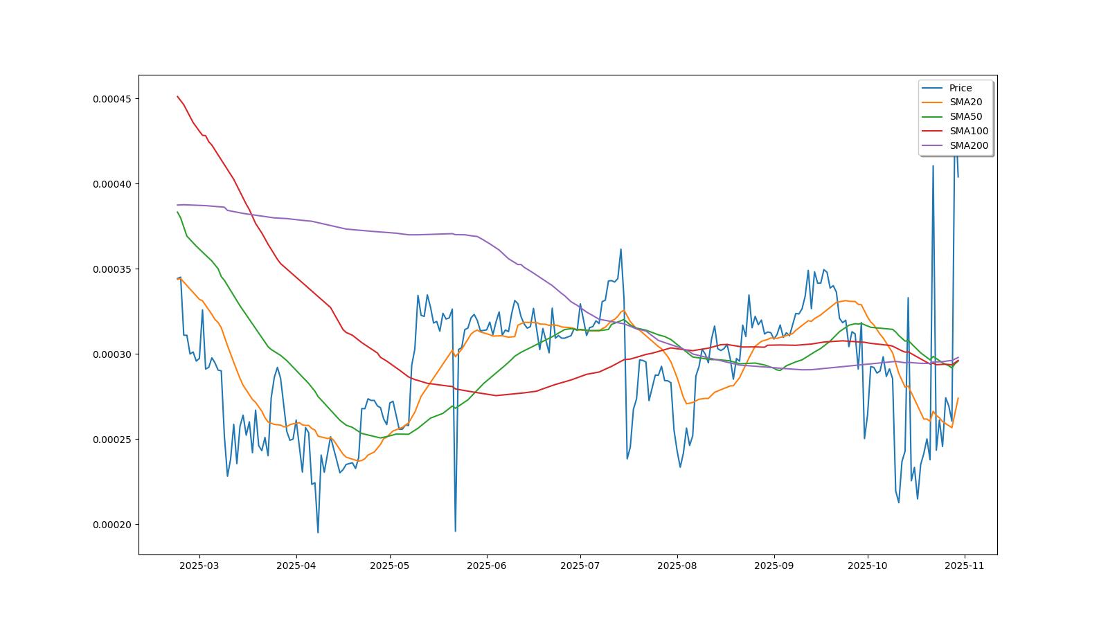 WayGuide Simple Moving Averages