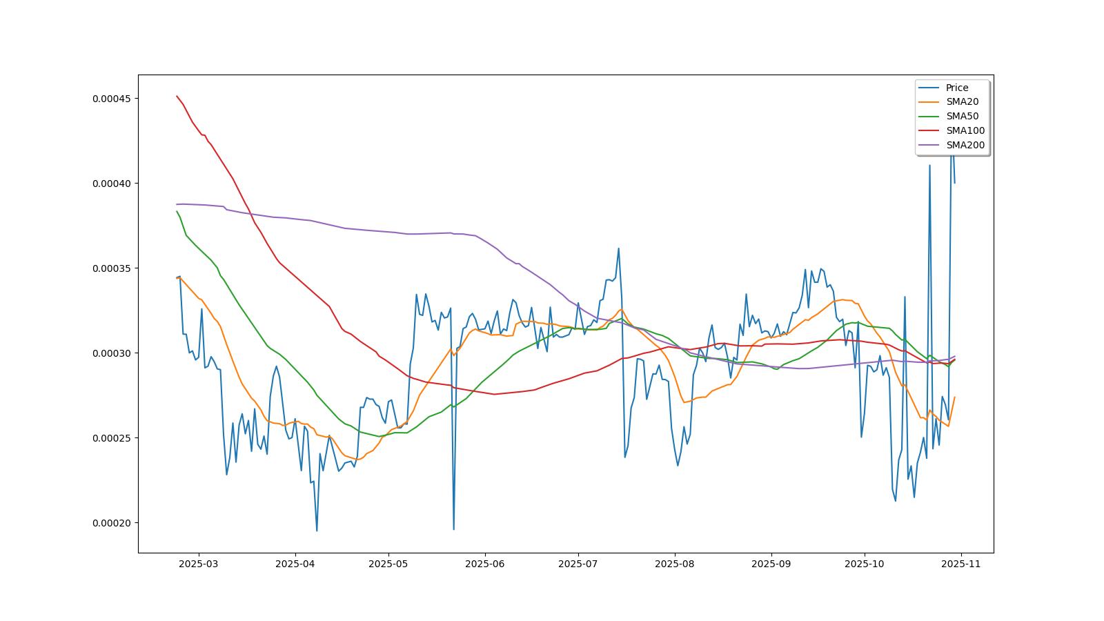 WayGuide Simple Moving Averages