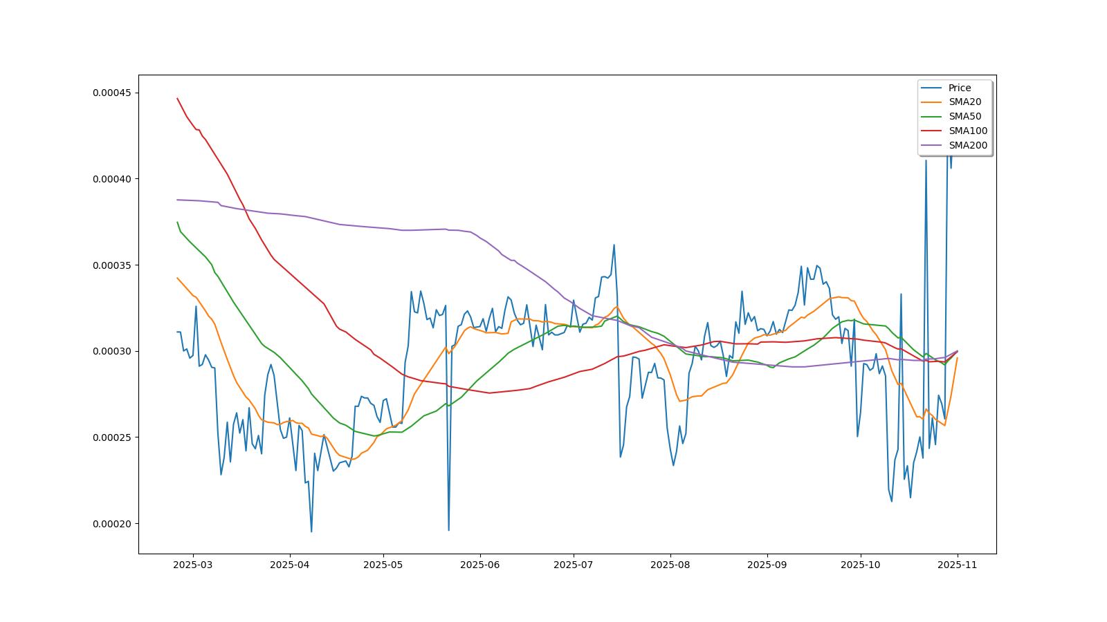 WayGuide Simple Moving Averages