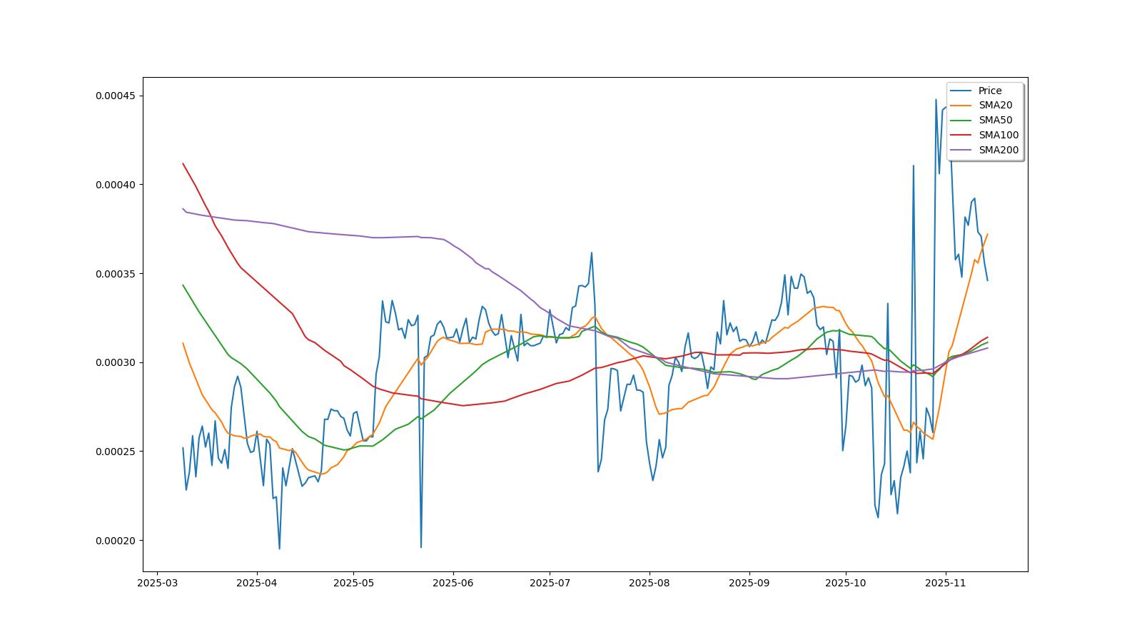 WayGuide Simple Moving Averages