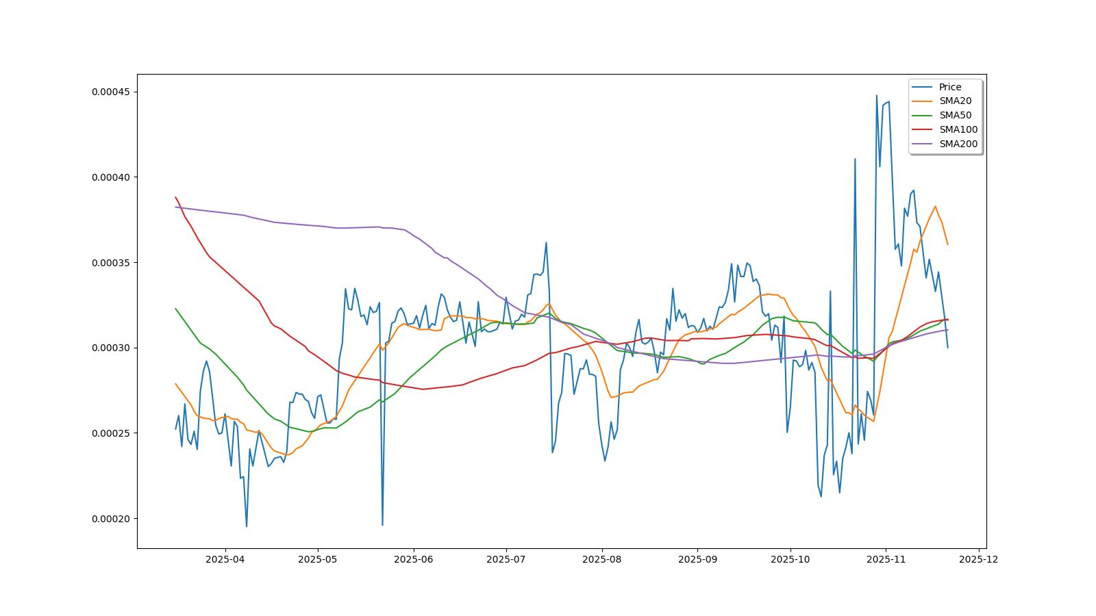 WayGuide Simple Moving Averages