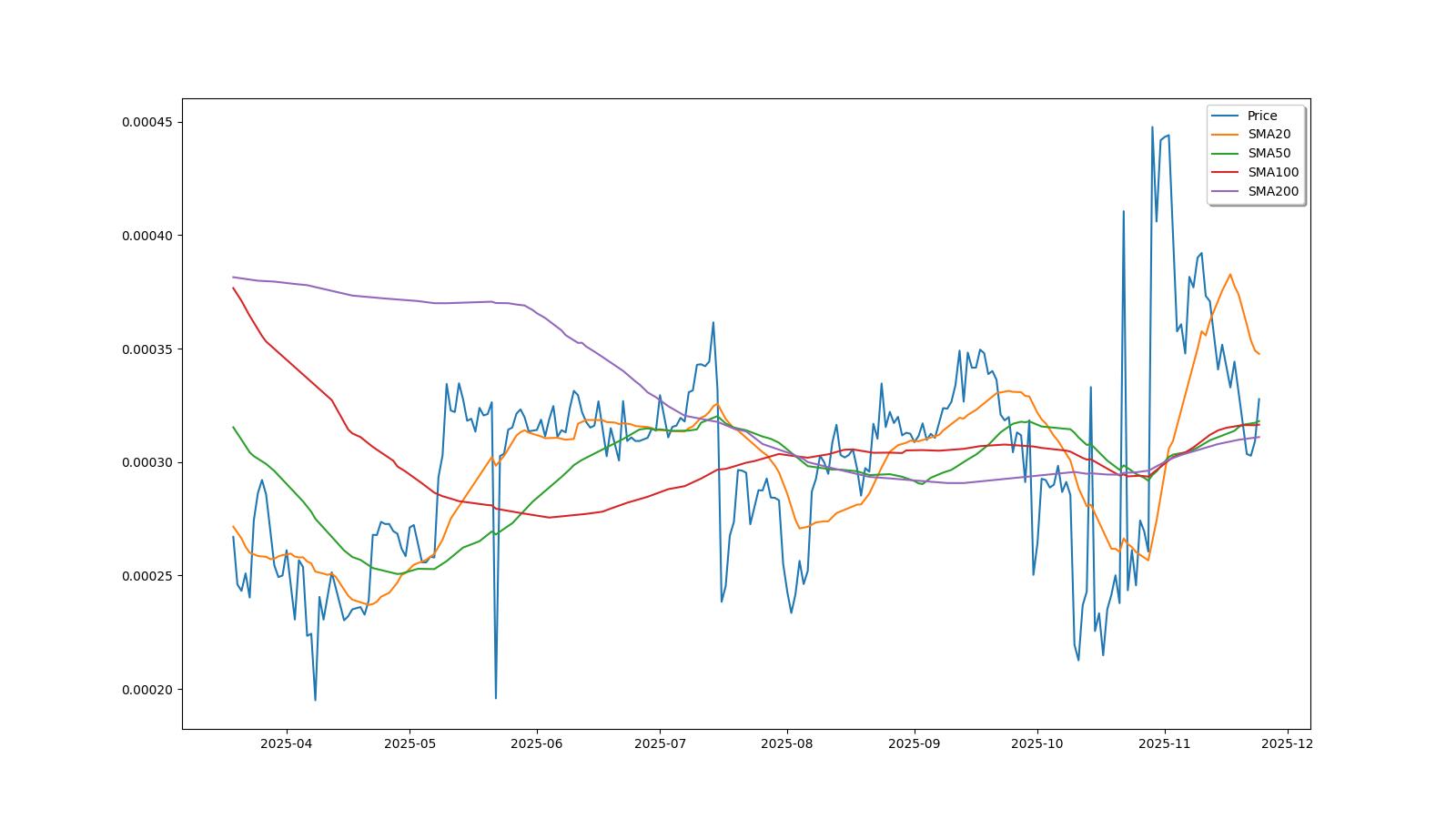 WayGuide Simple Moving Averages
