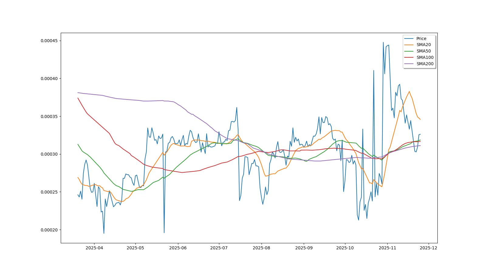 WayGuide Simple Moving Averages