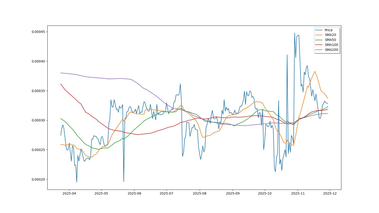 WayGuide Simple Moving Averages