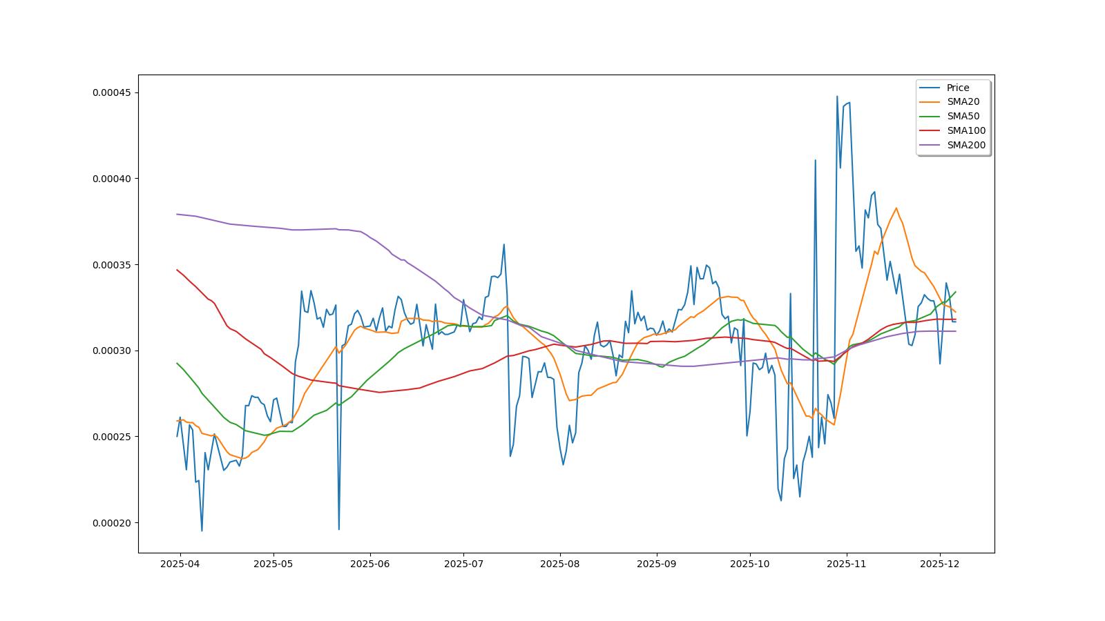 WayGuide Simple Moving Averages