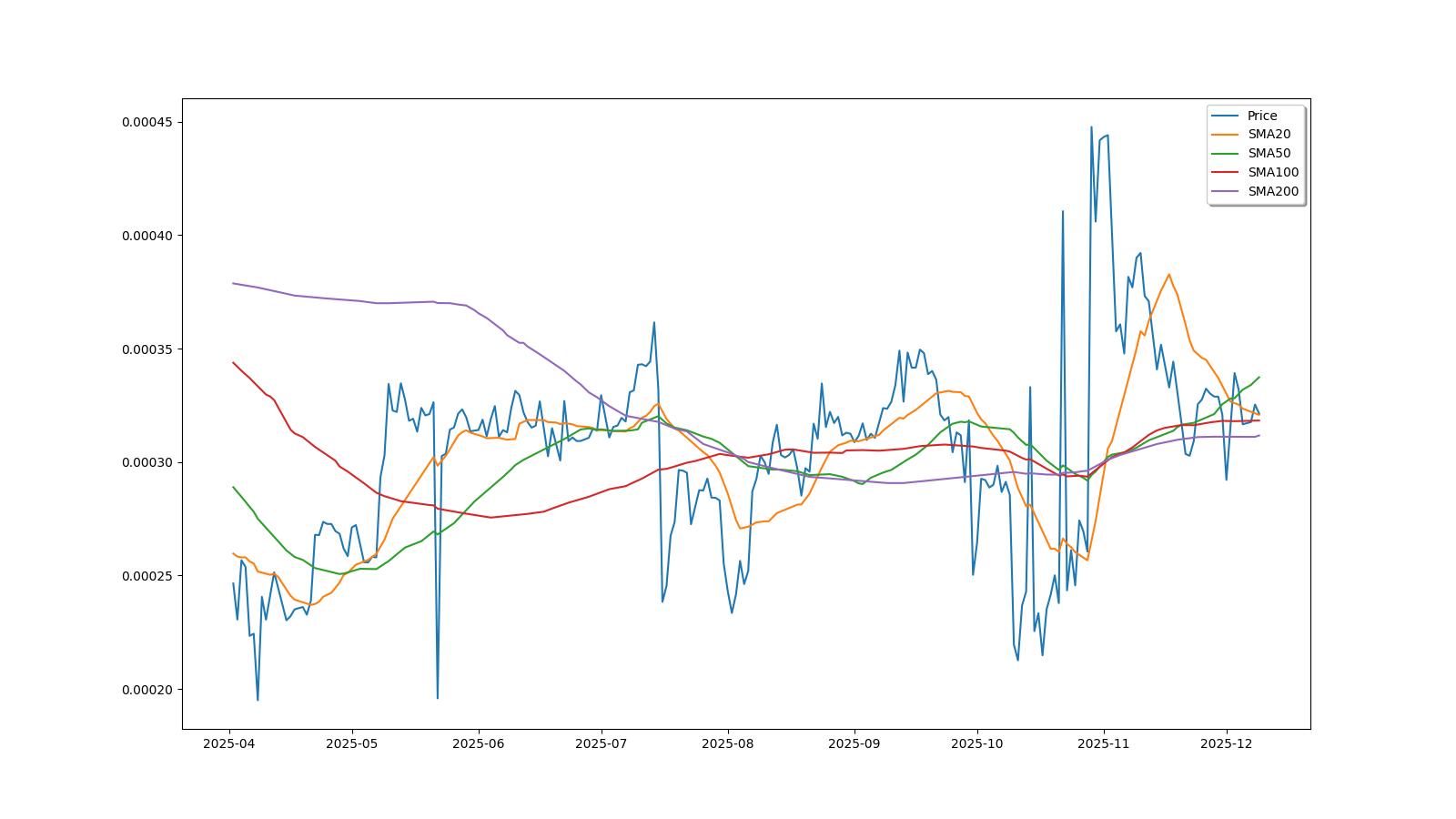 WayGuide Simple Moving Averages