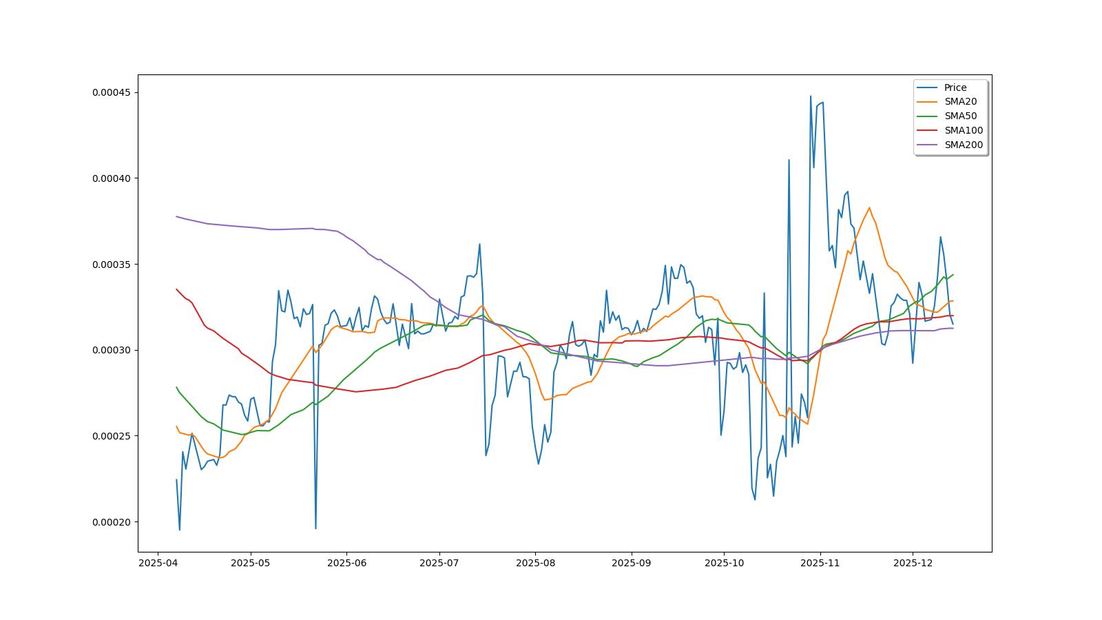 WayGuide Simple Moving Averages