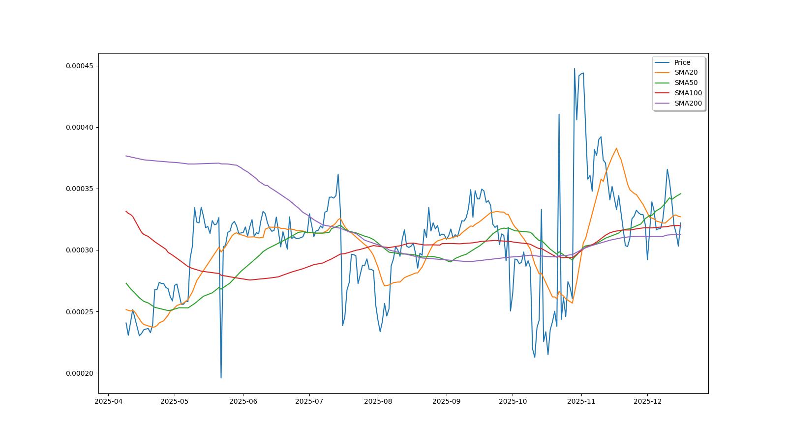 WayGuide Simple Moving Averages