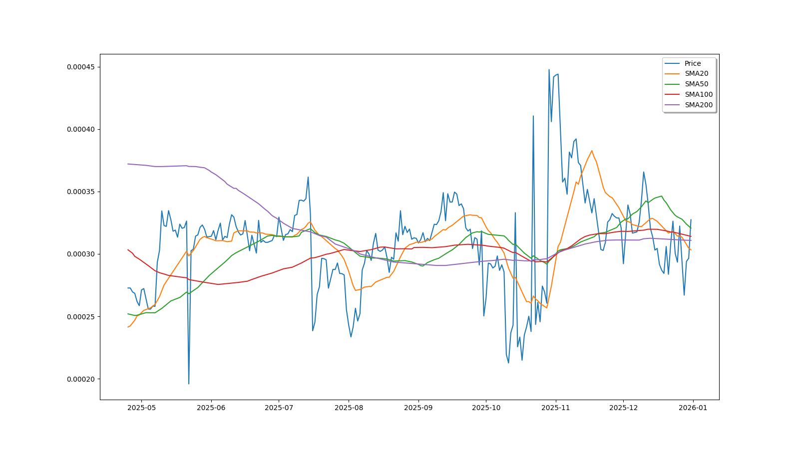 WayGuide Simple Moving Averages