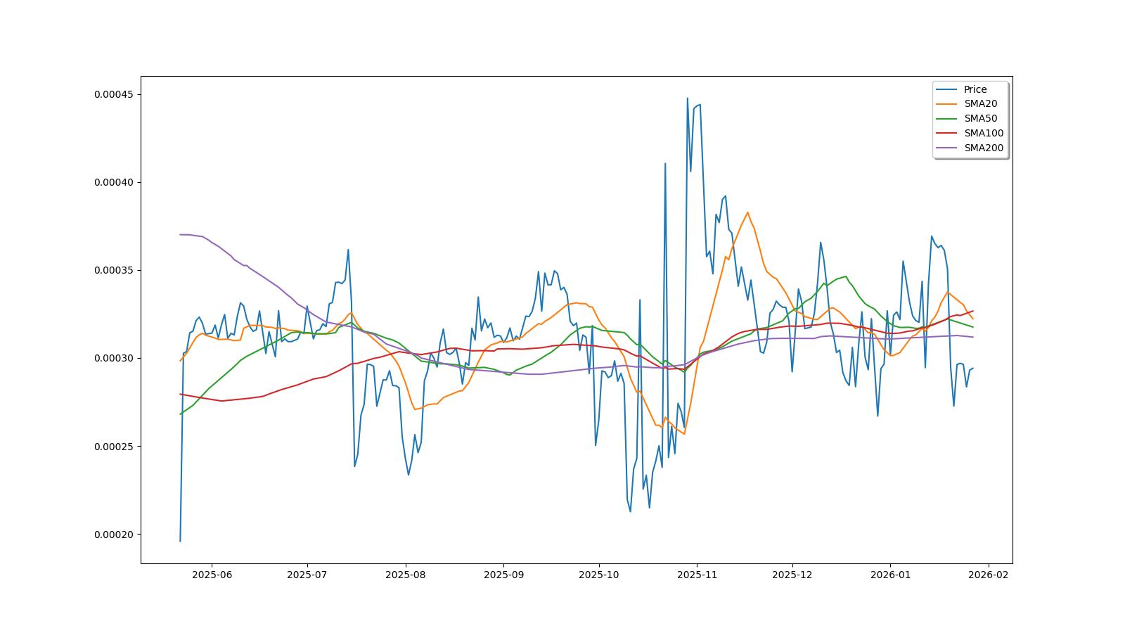 WayGuide Simple Moving Averages