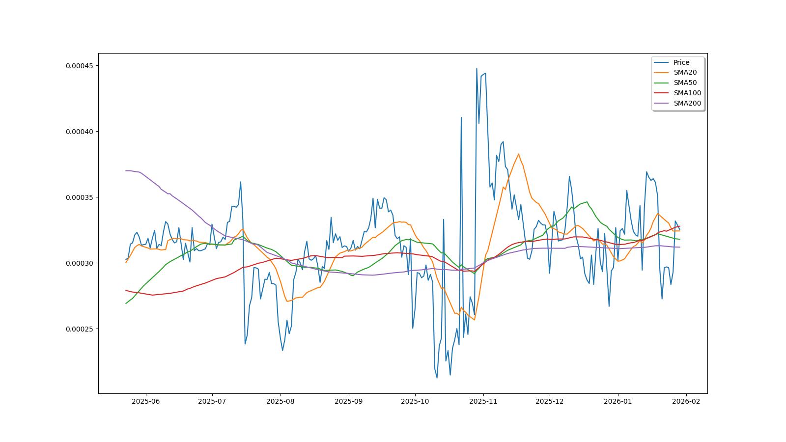 WayGuide Simple Moving Averages