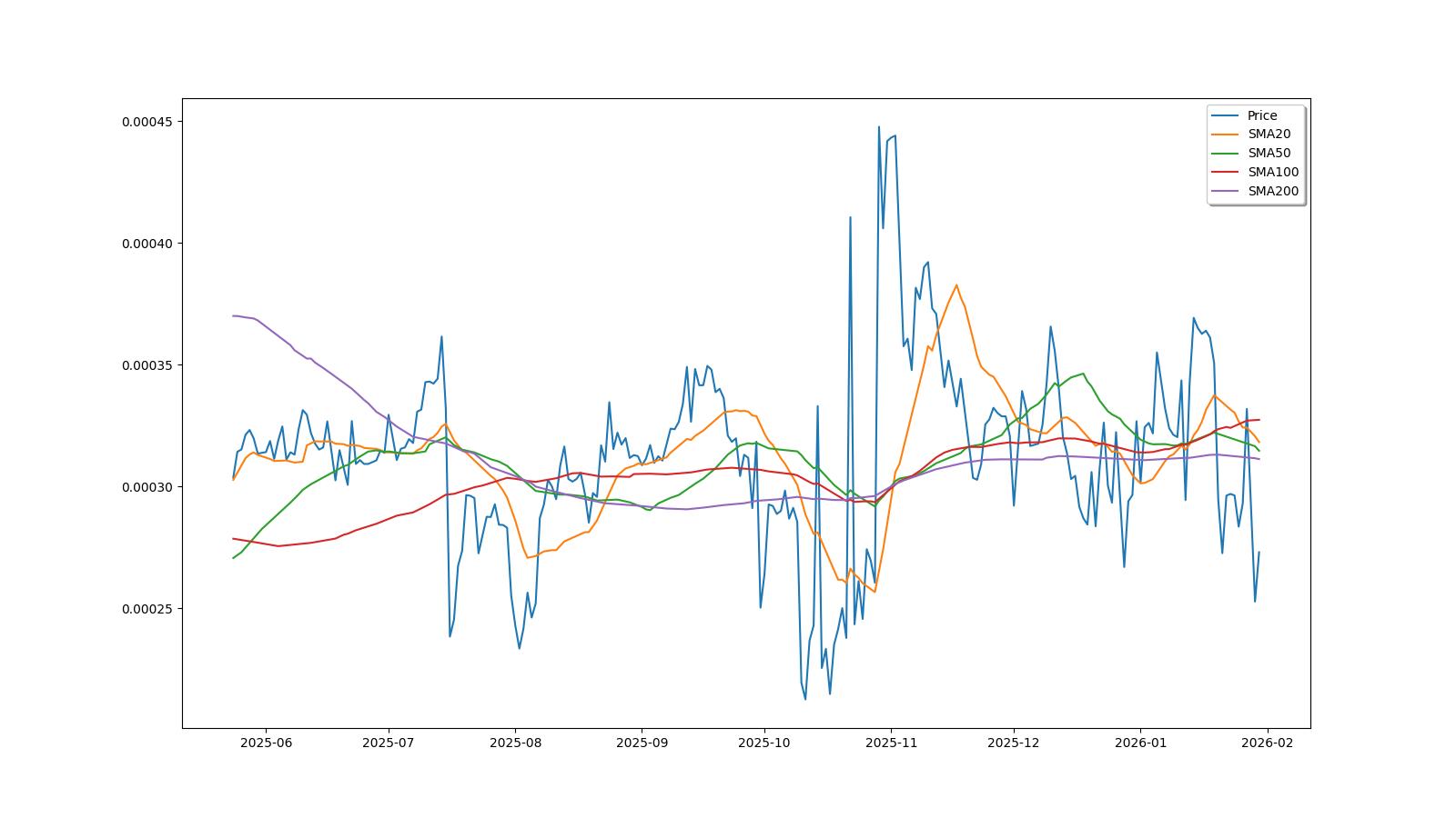 WayGuide Simple Moving Averages
