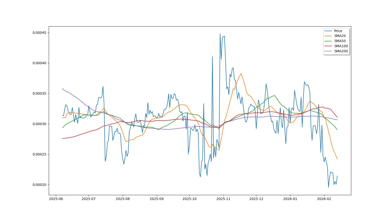 WayGuide Simple Moving Averages