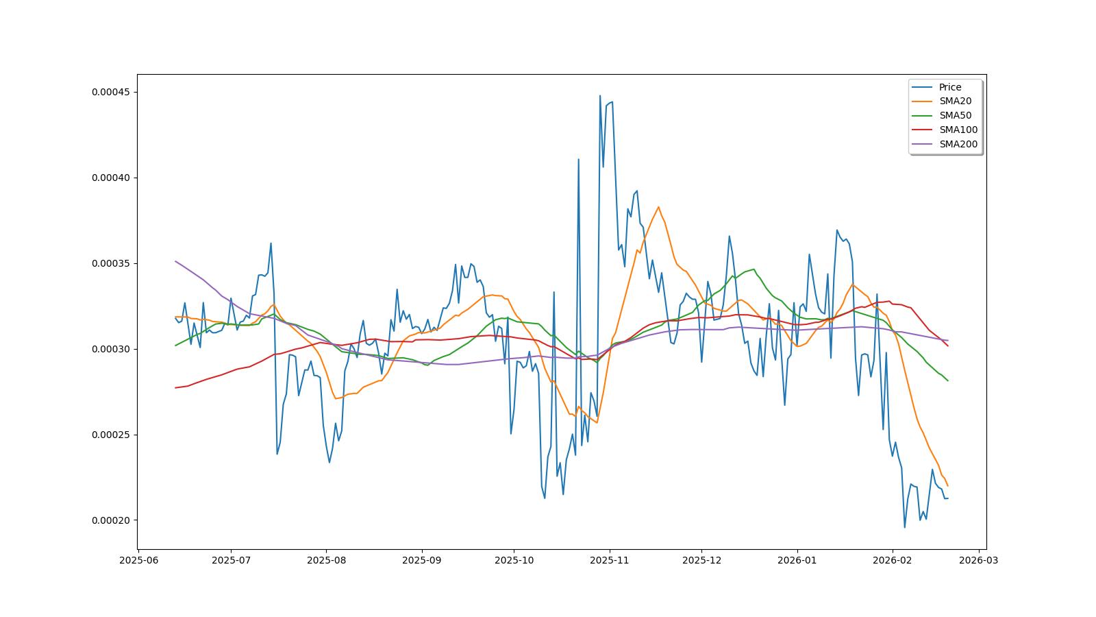 WayGuide Simple Moving Averages