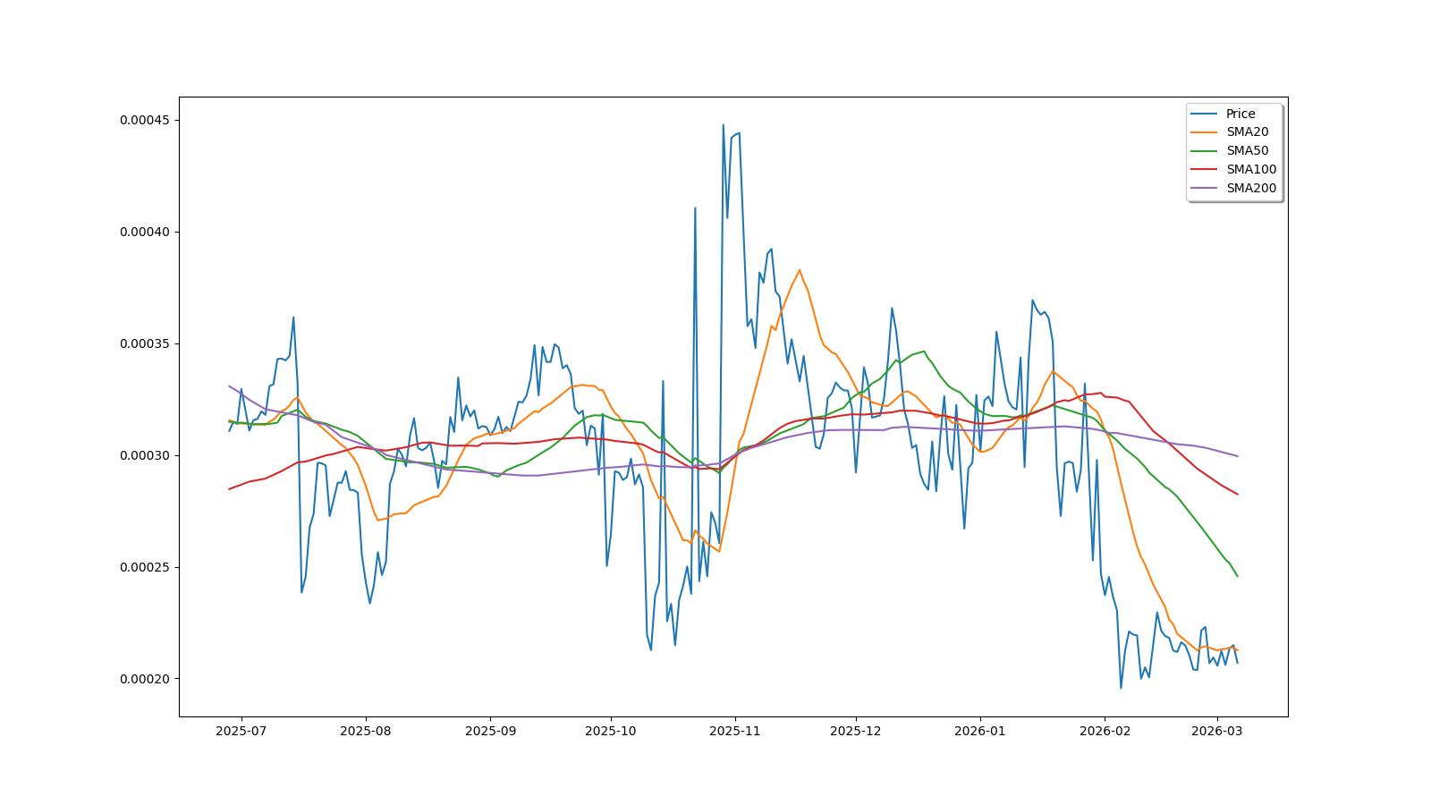 WayGuide Simple Moving Averages