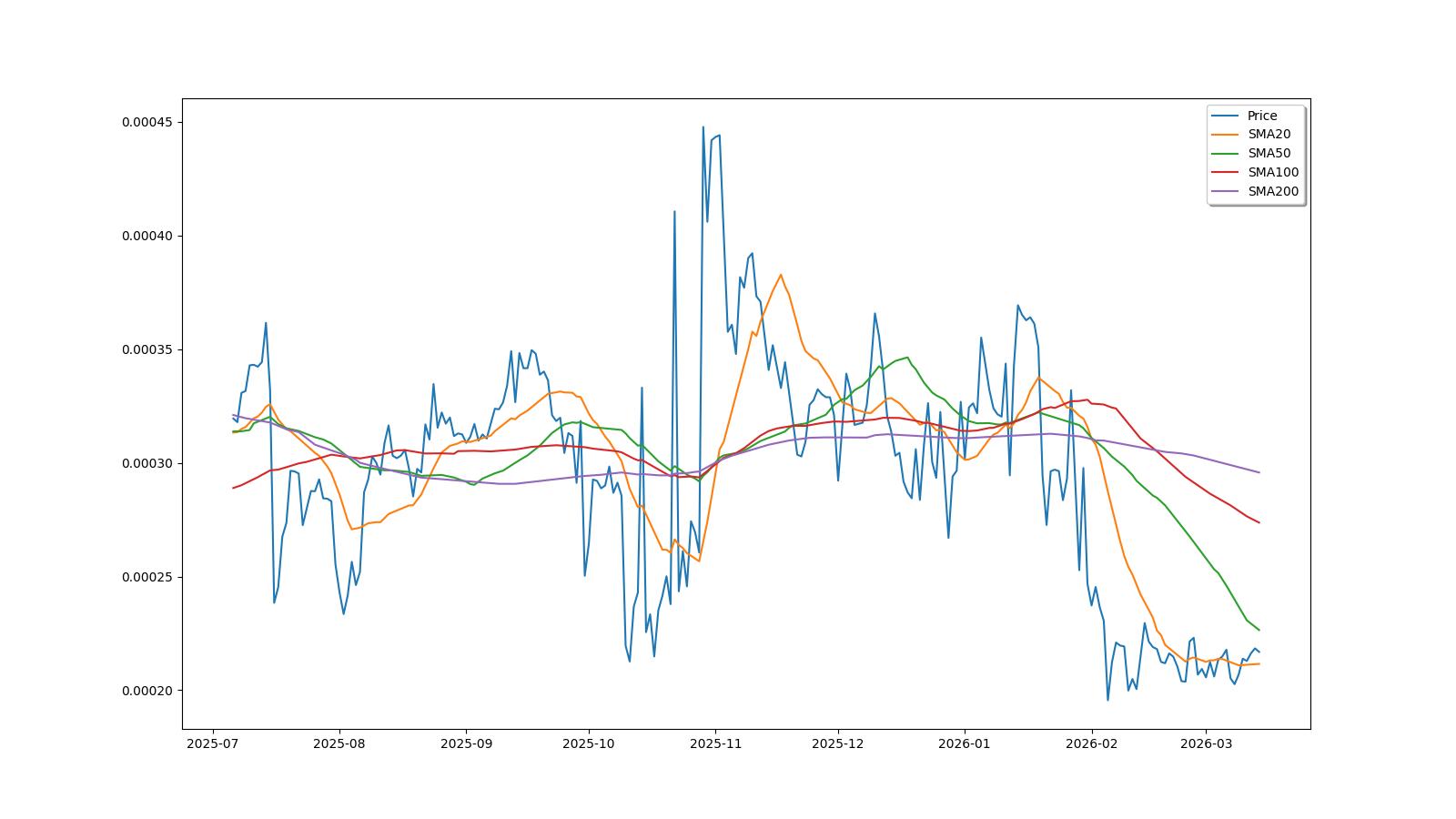 WayGuide Simple Moving Averages