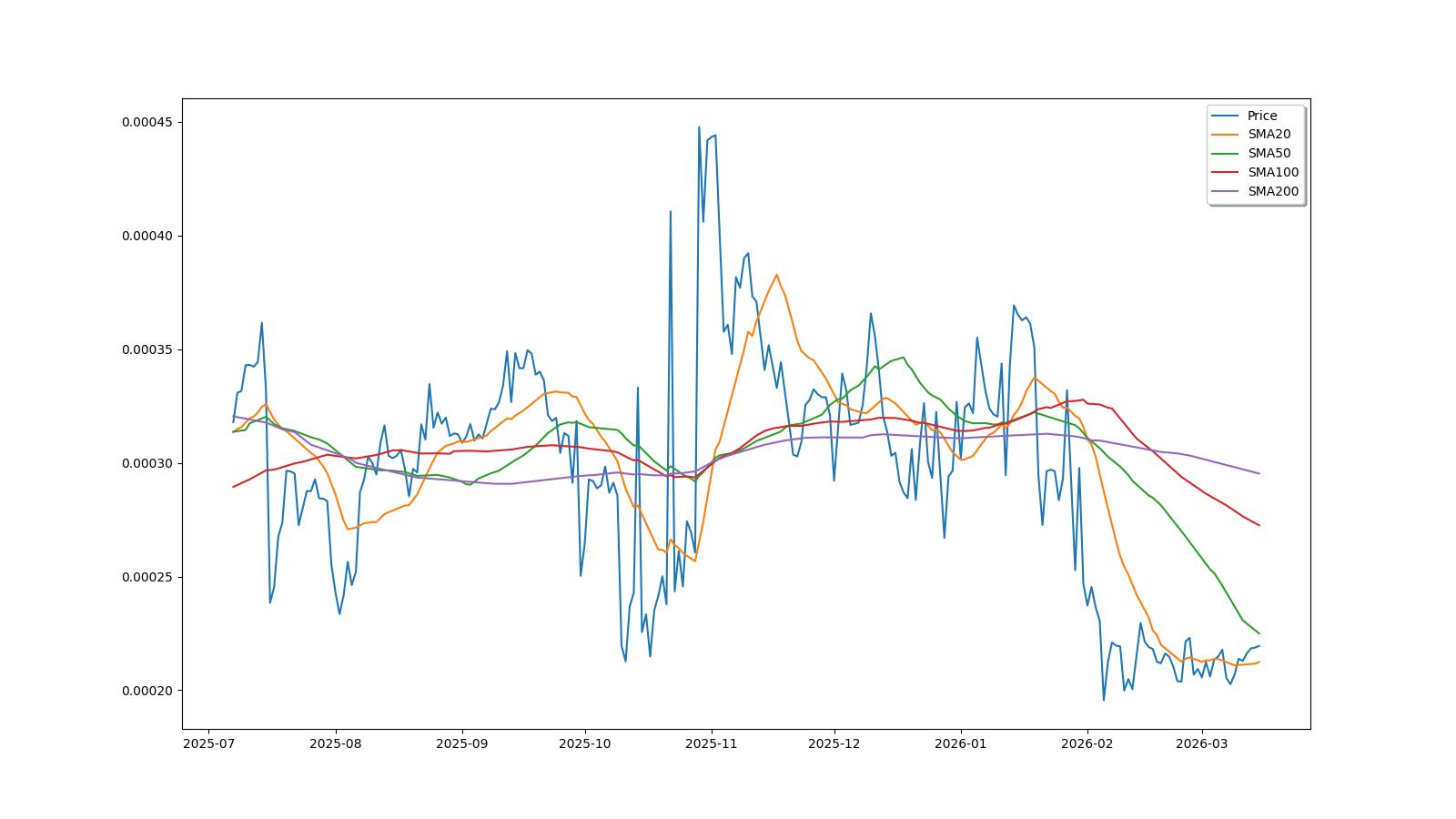 WayGuide Simple Moving Averages