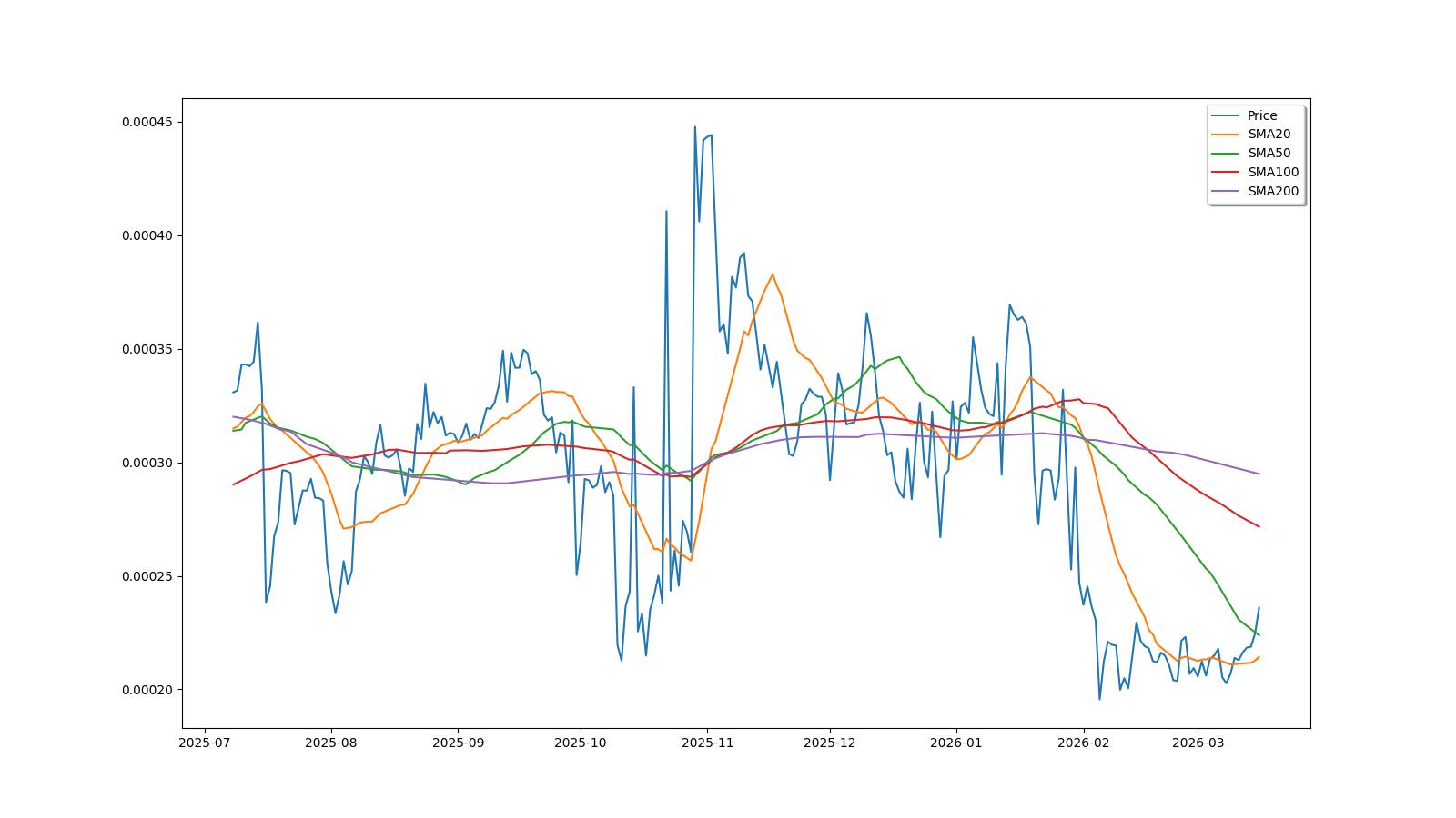 WayGuide Simple Moving Averages