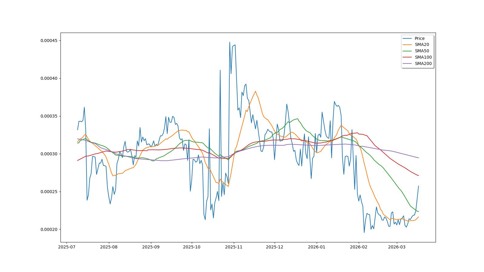 WayGuide Simple Moving Averages