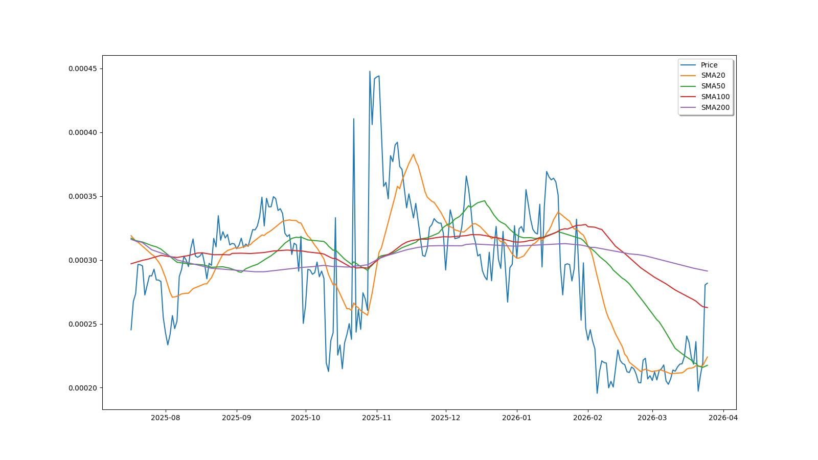 WayGuide Simple Moving Averages