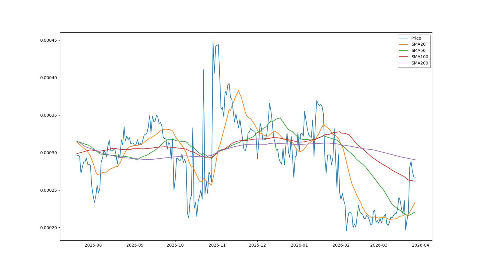 WayGuide Simple Moving Averages