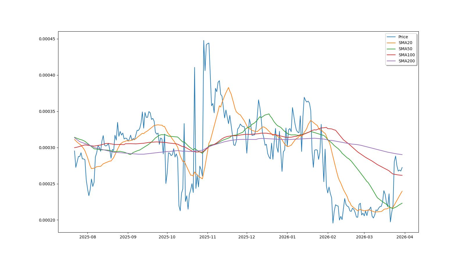 WayGuide Simple Moving Averages
