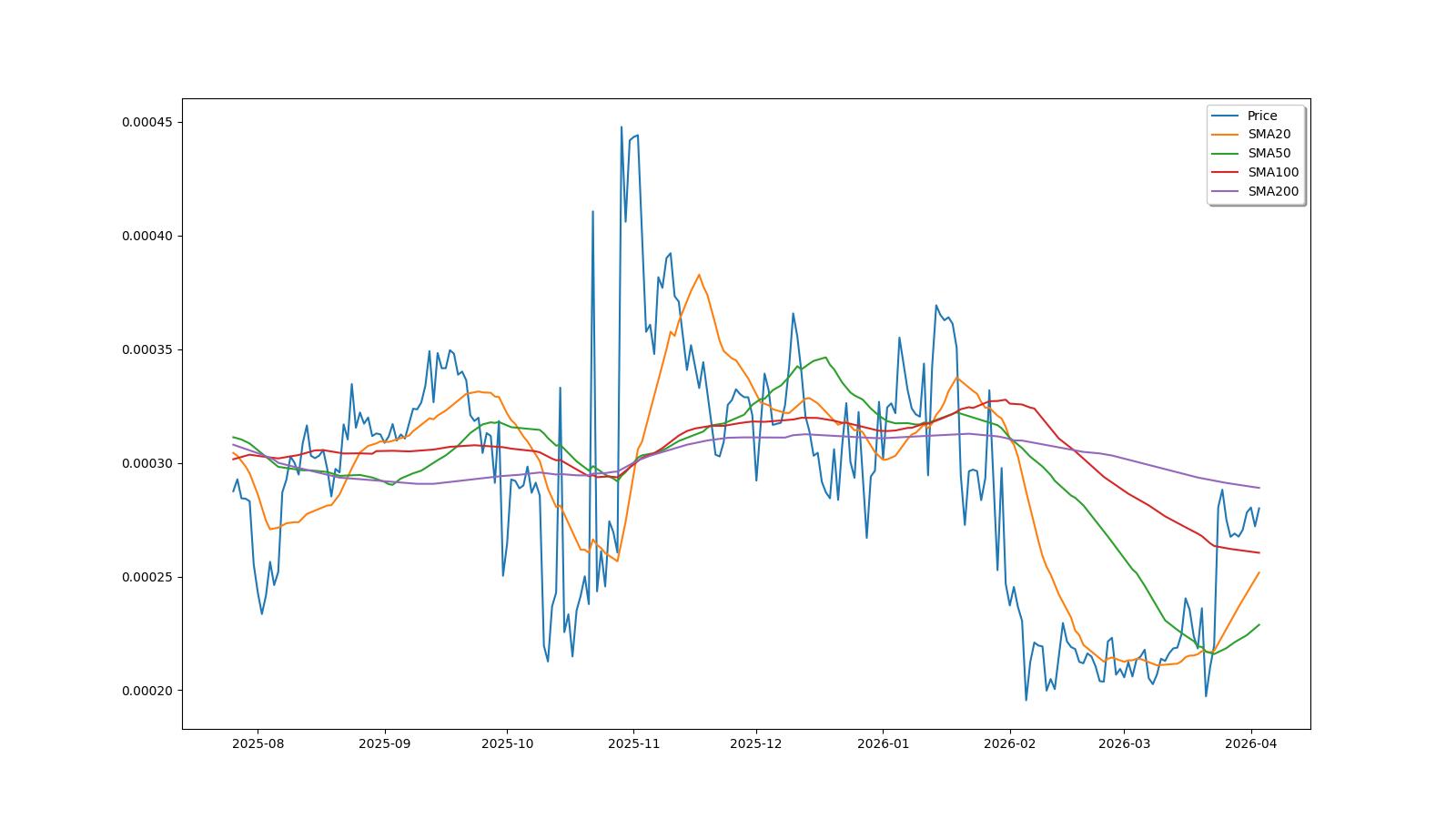 WayGuide Simple Moving Averages