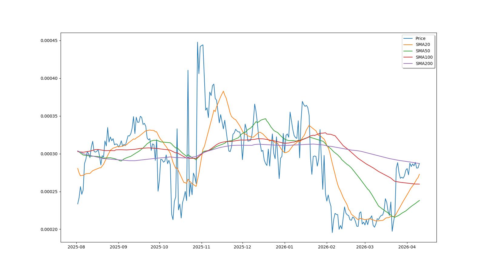 WayGuide Simple Moving Averages