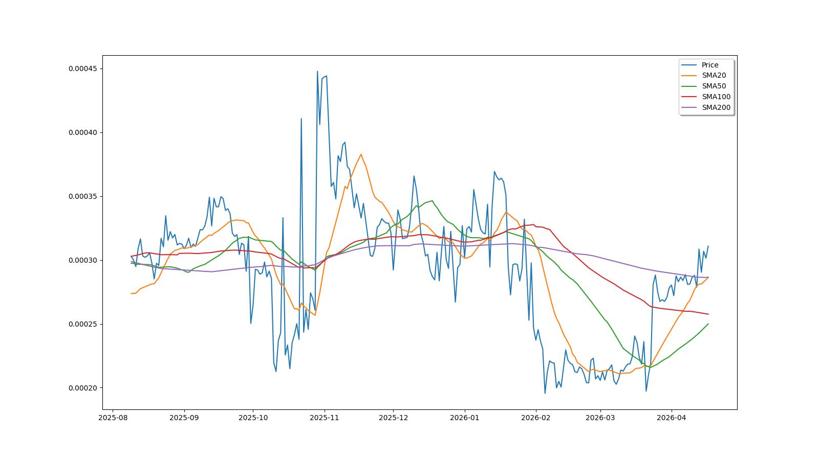 WayGuide Simple Moving Averages