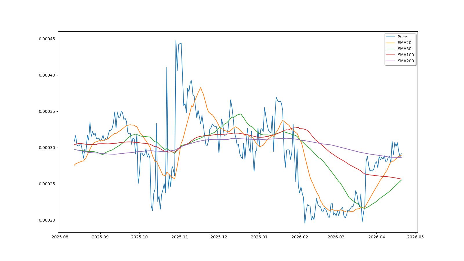 WayGuide Simple Moving Averages