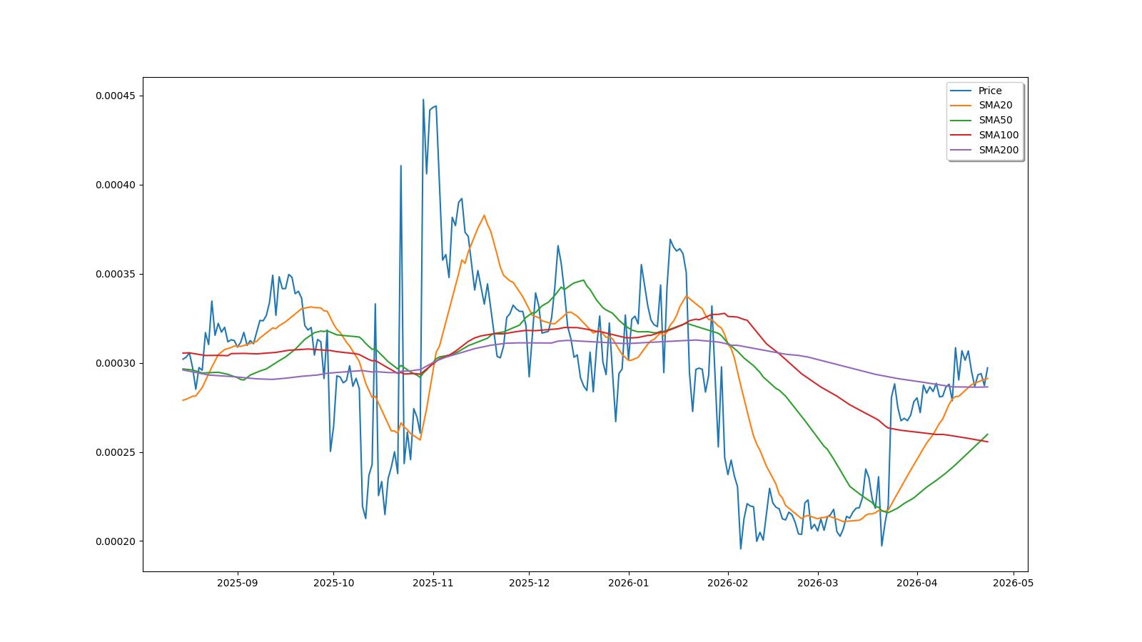 WayGuide Simple Moving Averages