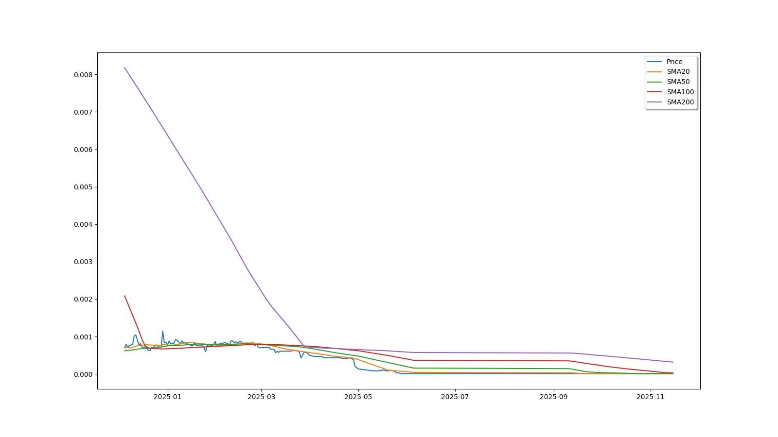 WaykiChain Governance Coin Simple Moving Averages