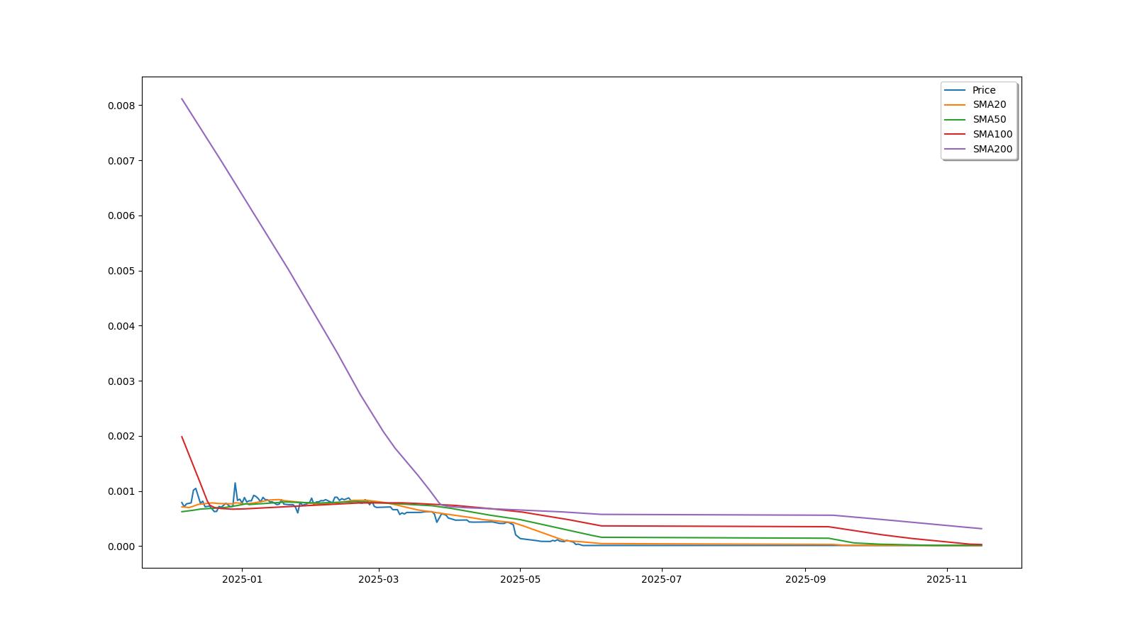 WaykiChain Governance Coin Simple Moving Averages
