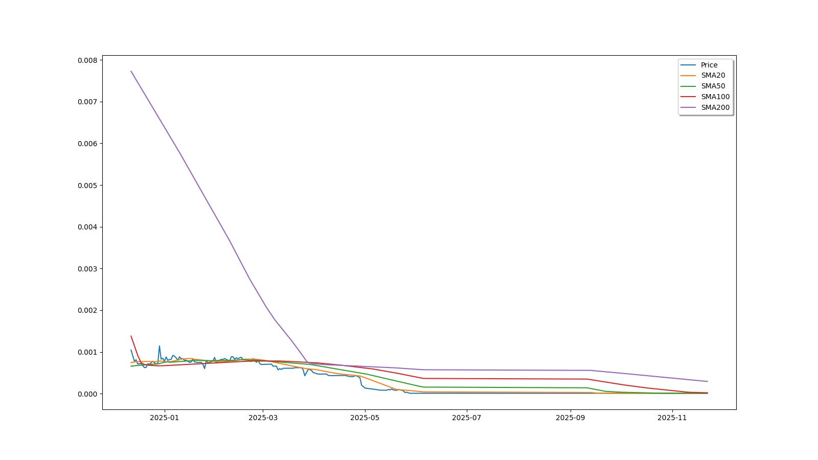 WaykiChain Governance Coin Simple Moving Averages