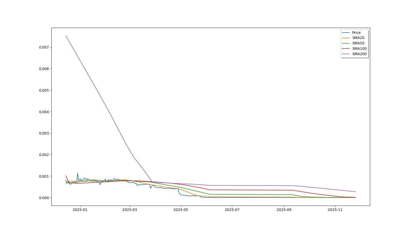 WaykiChain Governance Coin Simple Moving Averages
