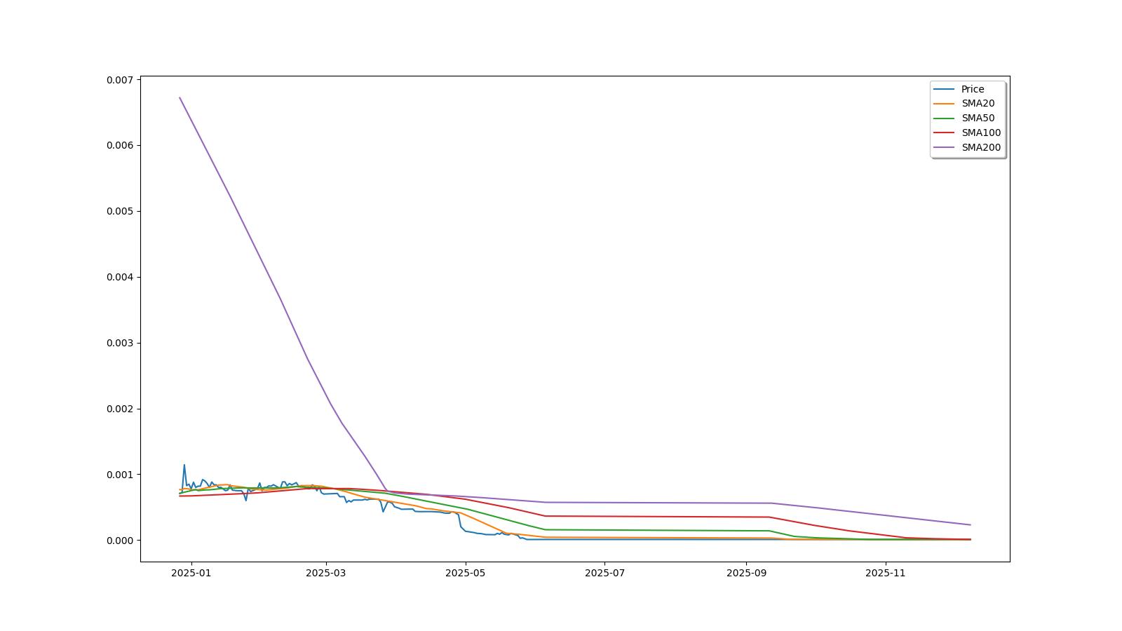 WaykiChain Governance Coin Simple Moving Averages