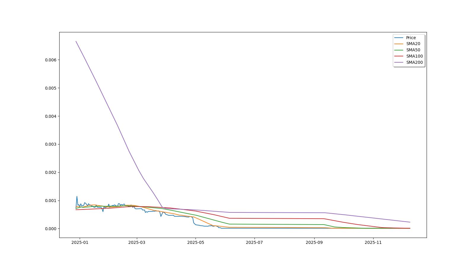 WaykiChain Governance Coin Simple Moving Averages