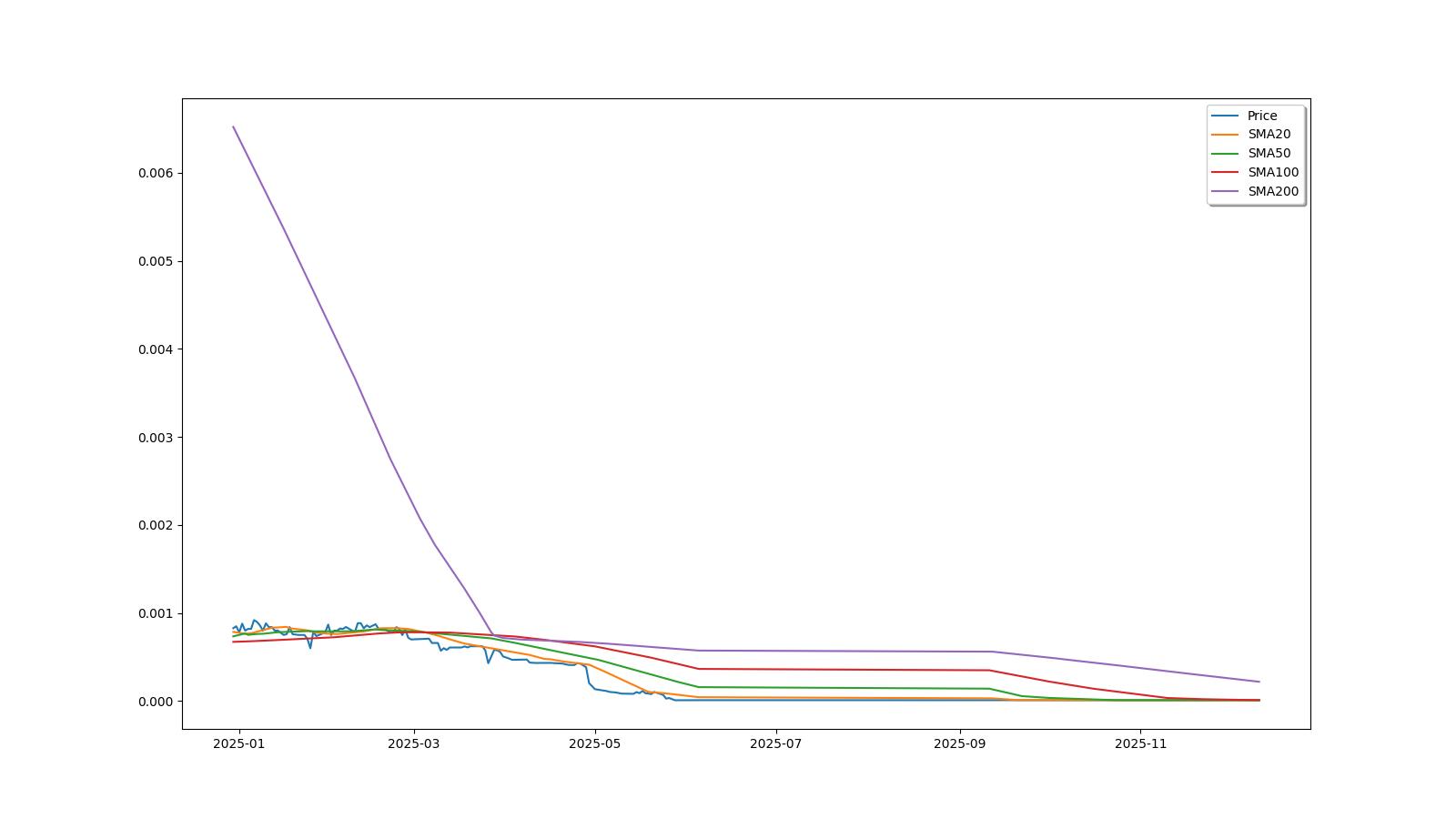WaykiChain Governance Coin Simple Moving Averages