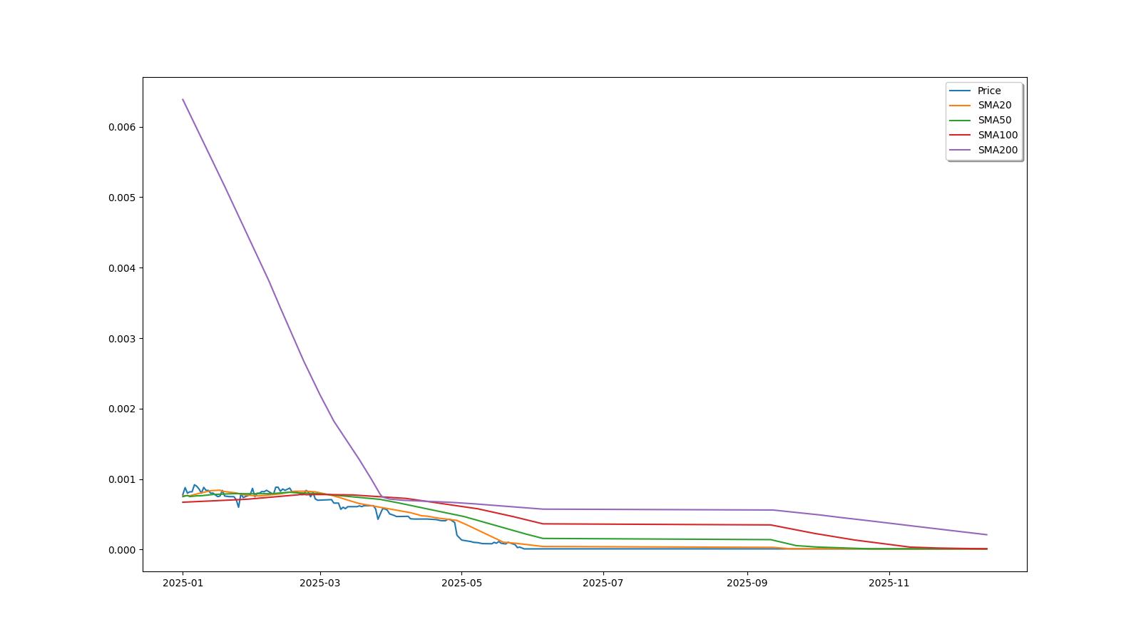 WaykiChain Governance Coin Simple Moving Averages