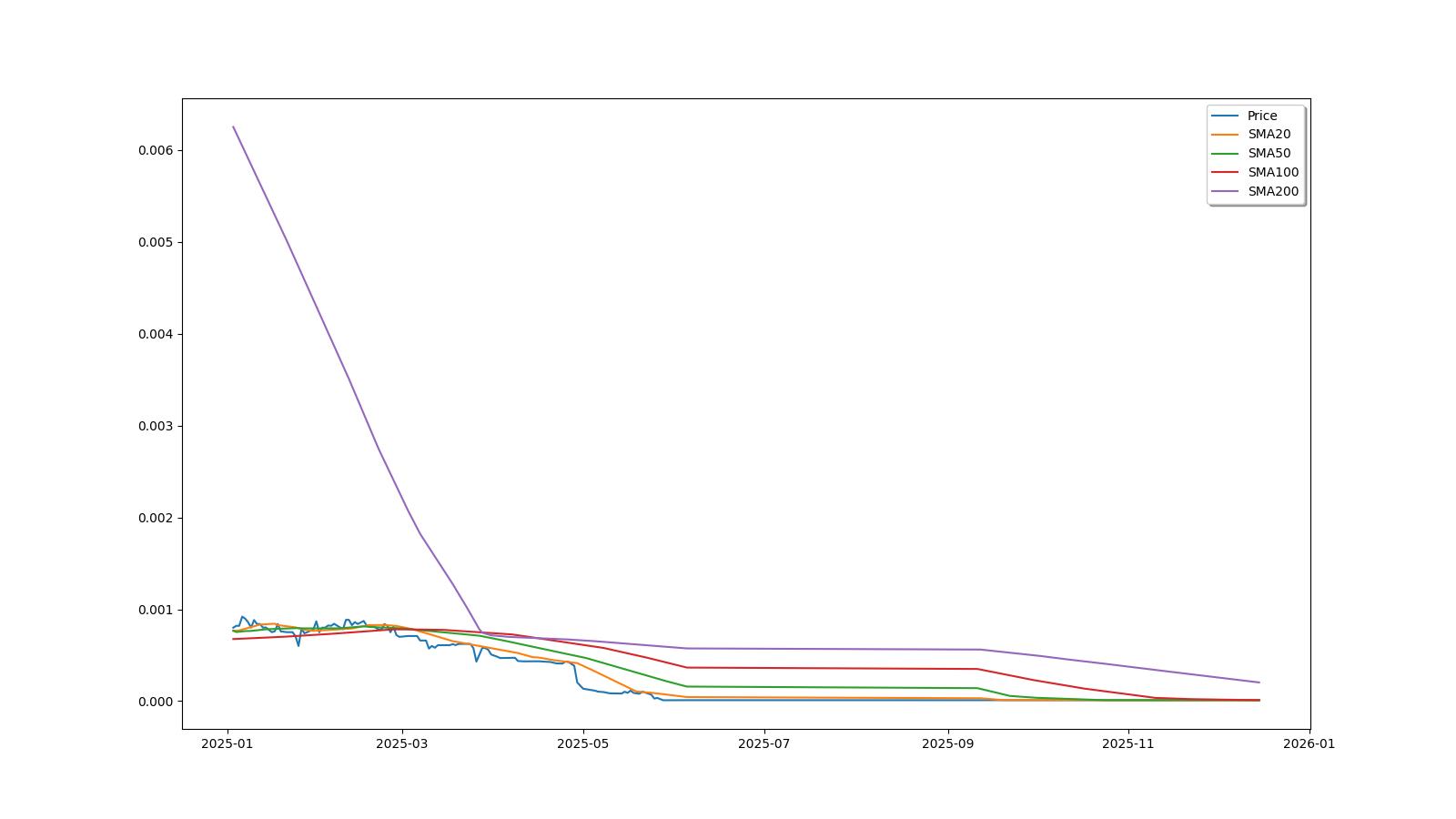 WaykiChain Governance Coin Simple Moving Averages